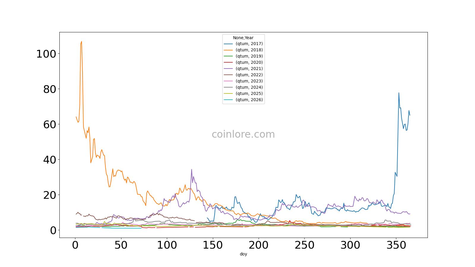 Precio año a año de Qtum
