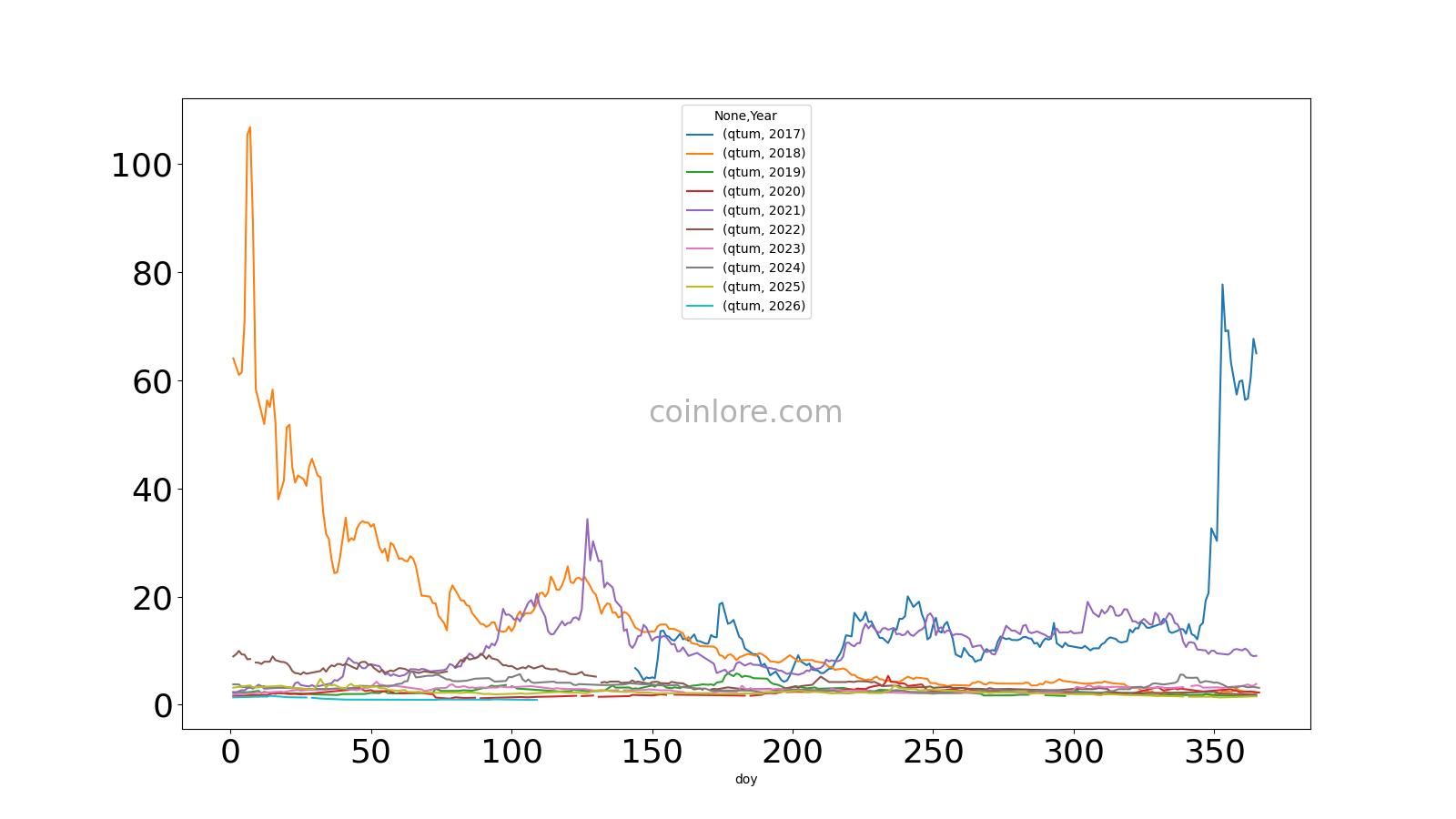 Qtum курс год за годом