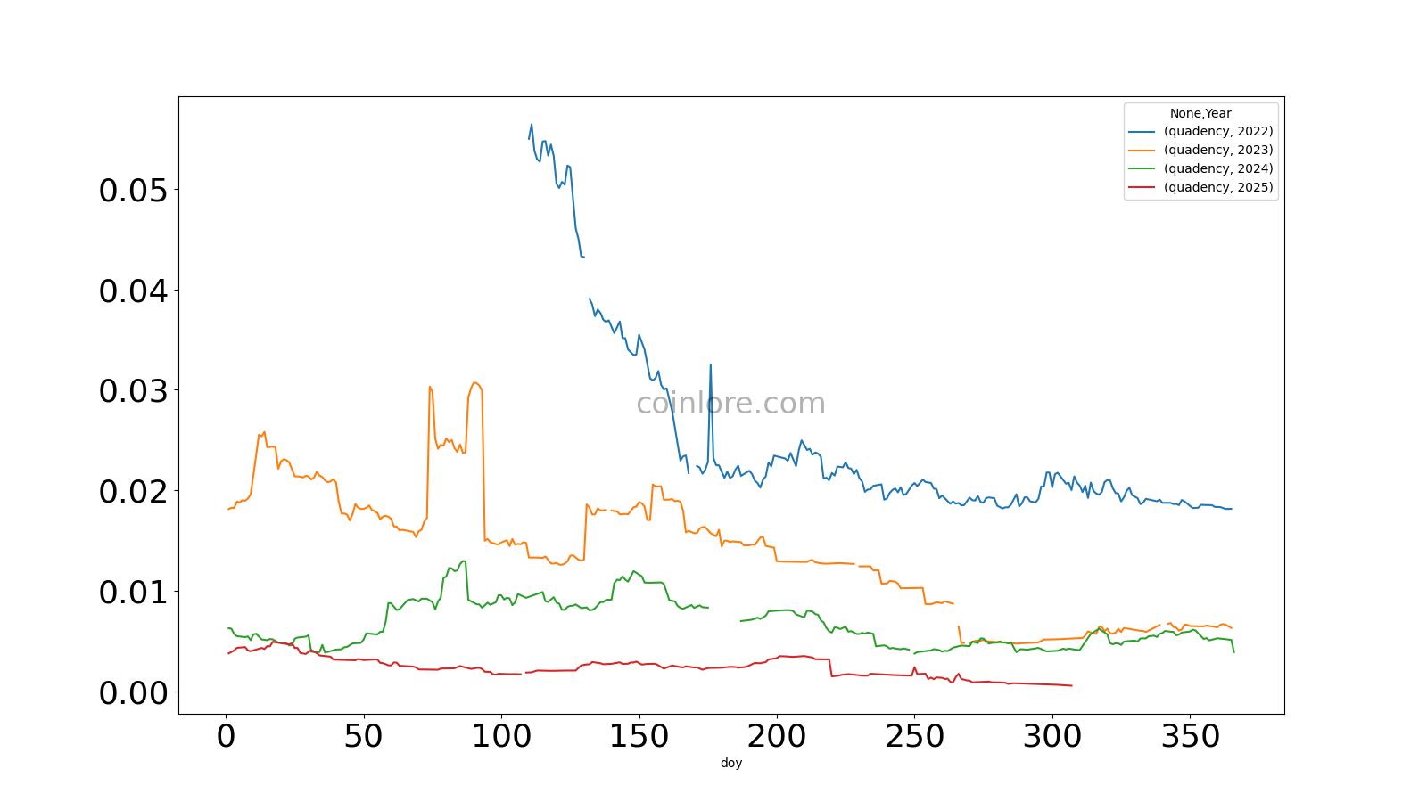Quadency Historical year over year chart