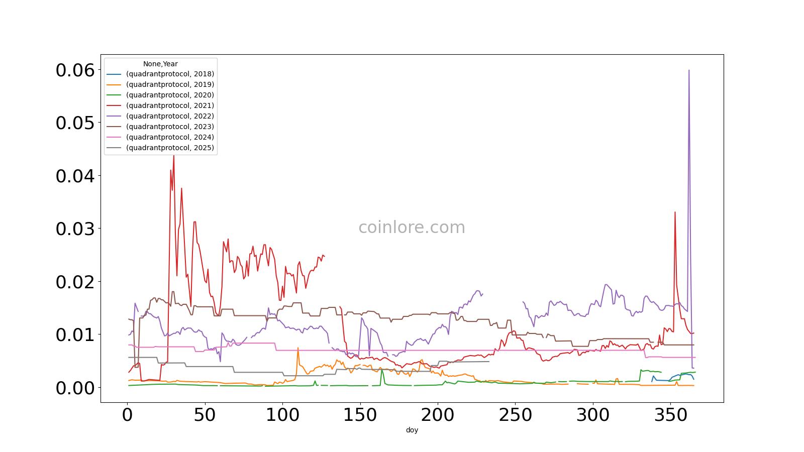 Year Over Year QuadrantProtocol Price