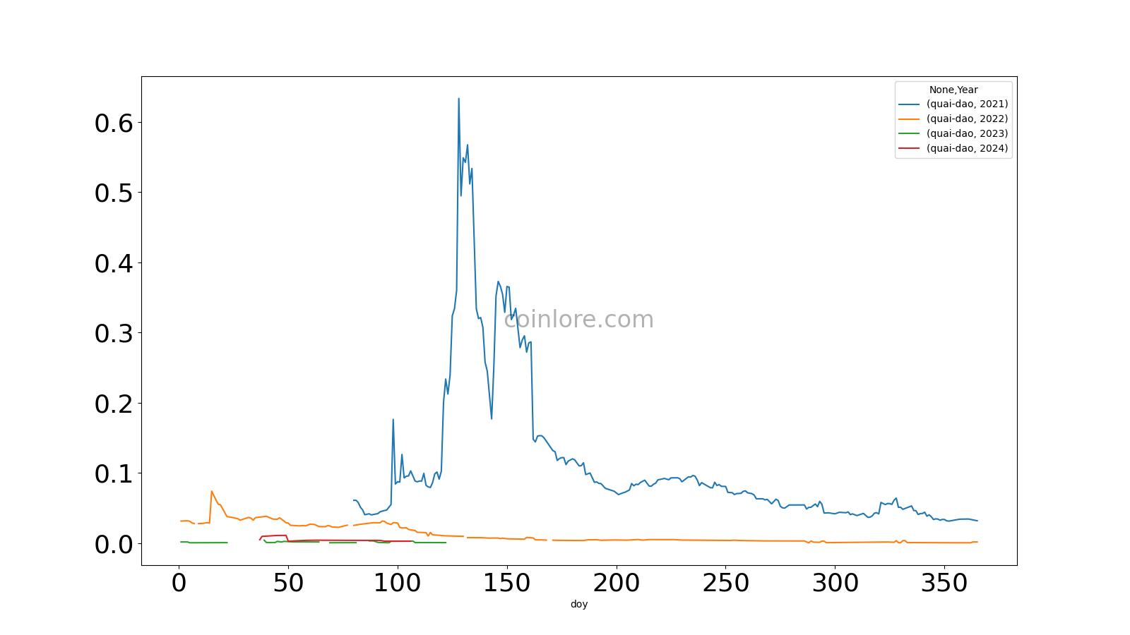Year Over Year Quai Dao Price