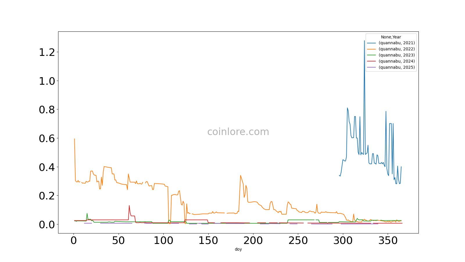 Quannabu Historical year over year chart