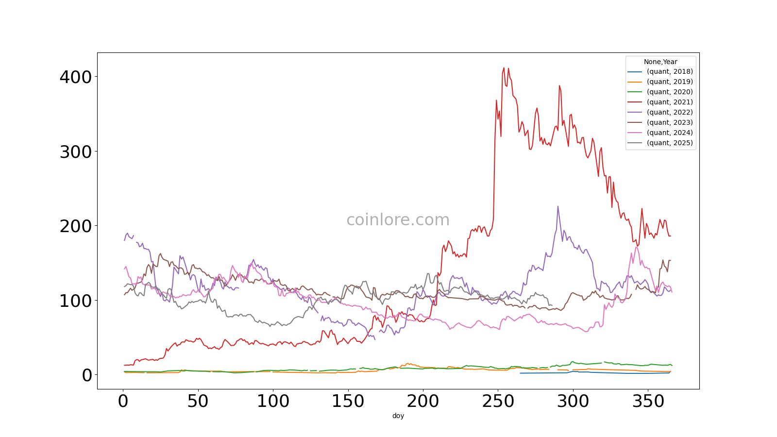 Precio año a año de Quant