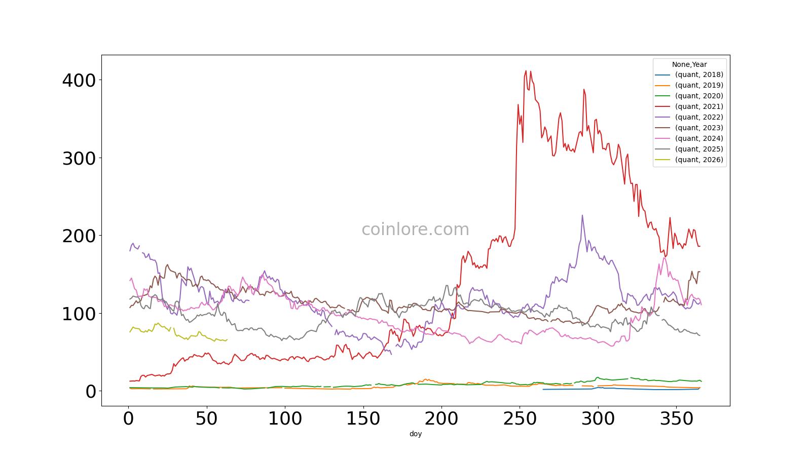 Precio año a año de Quant
