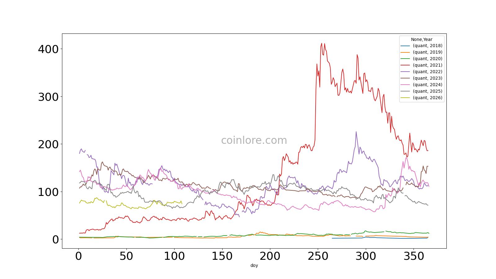Precio año a año de Quant