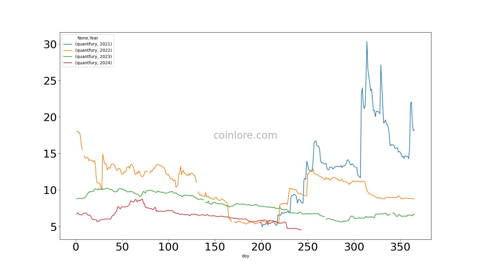 Year Over Year Quantfury Price
