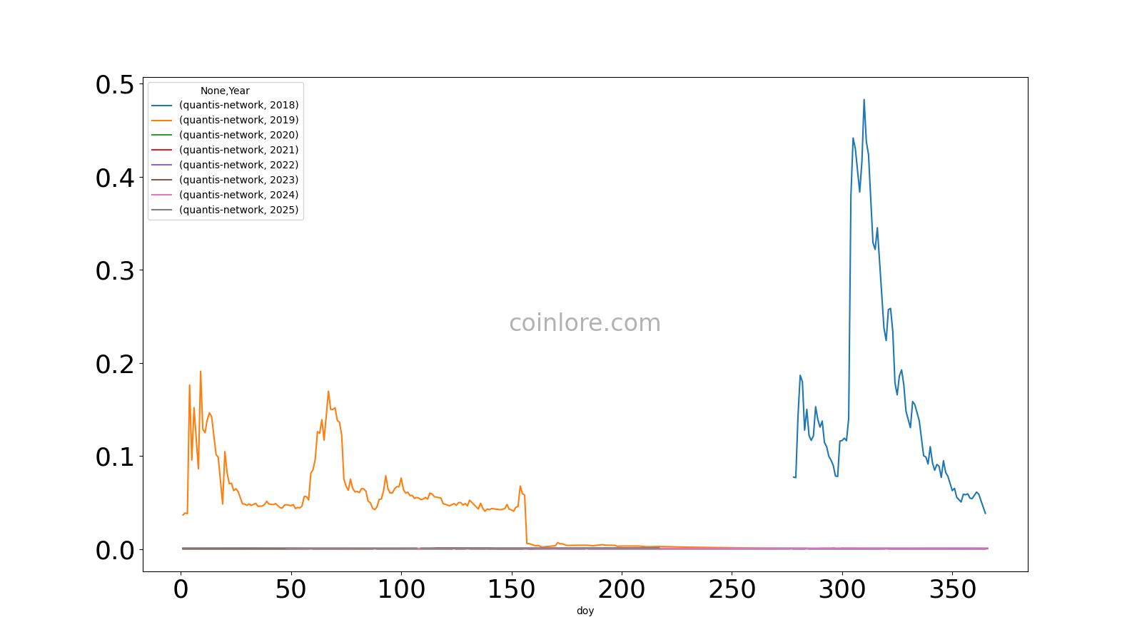 Year Over Year Quantis Network Price