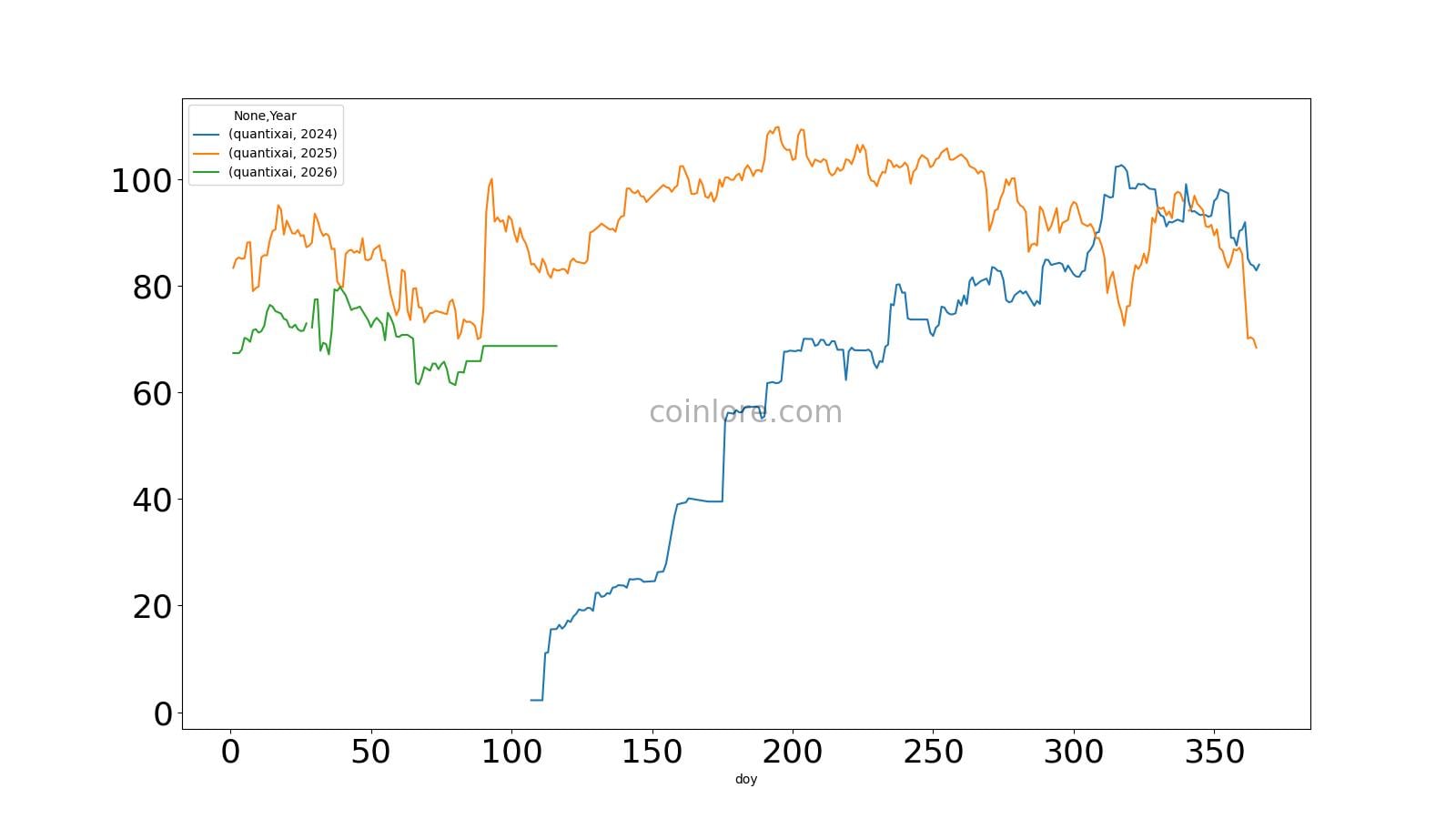 Precio año a año de QuantixAI