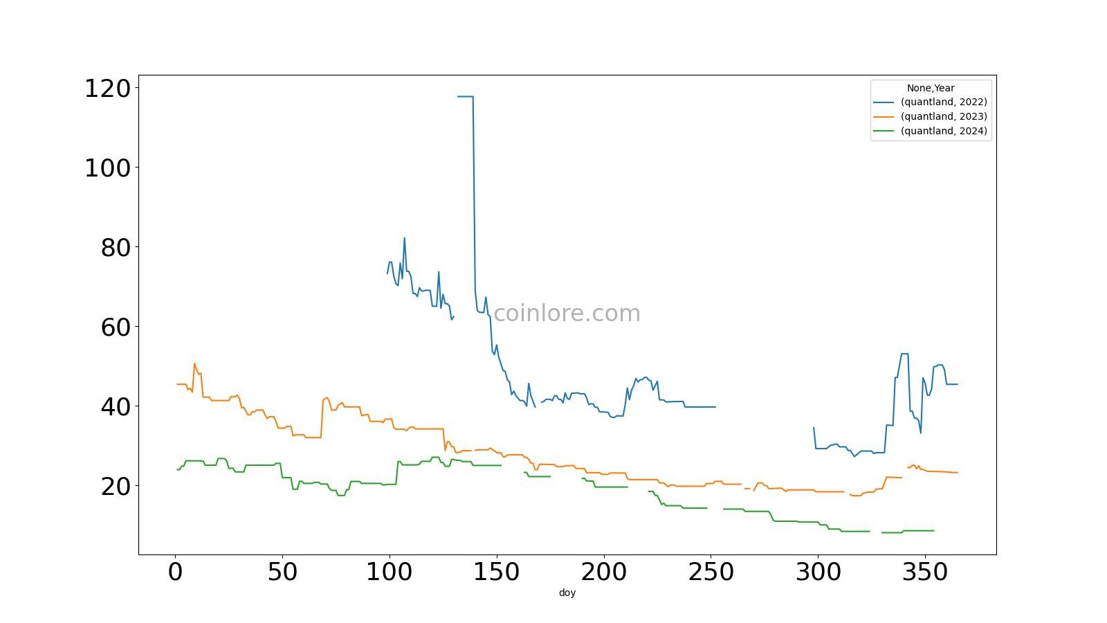 Year Over Year Quantland Price