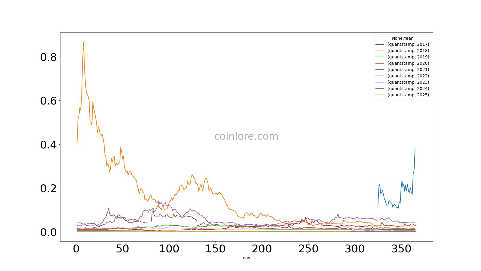 Precio año a año de Quantstamp