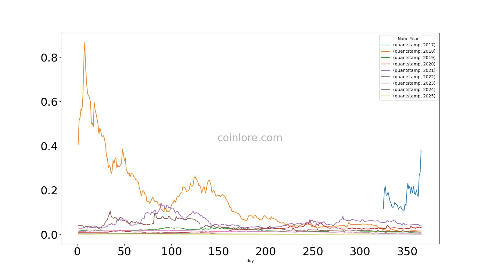 Quantstamp Year over year price