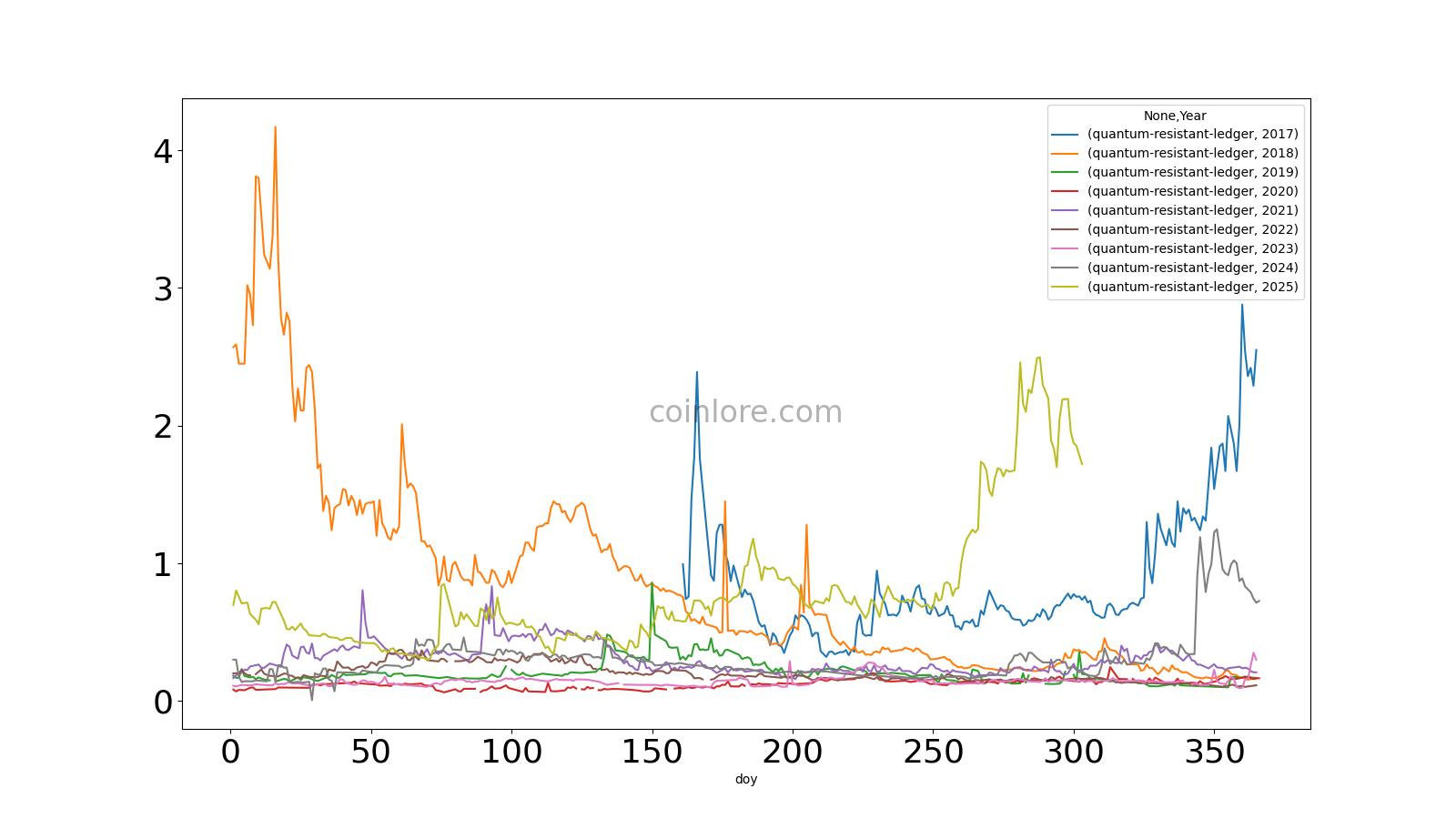 Precio año a año de Quantum Resistant Ledger
