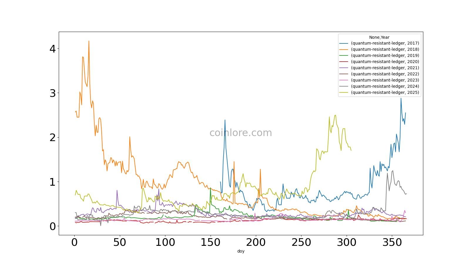 Quantum Resistant Ledger Historical year over year chart