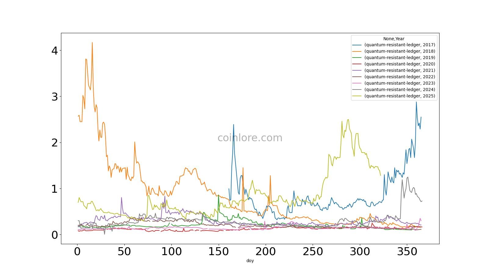 Year Over Year Quantum Resistant Ledger Price