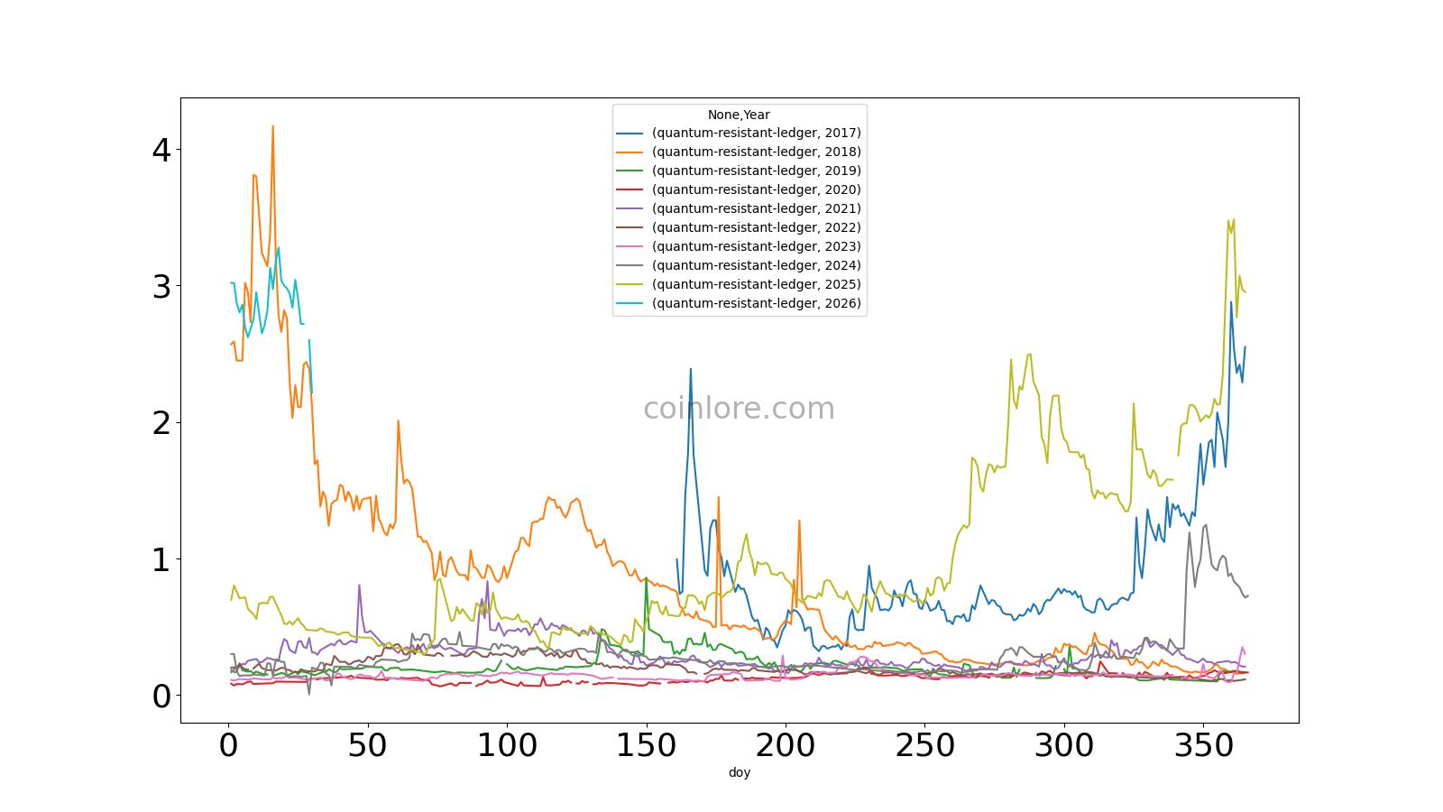 Quantum Resistant Ledger курс год за годом