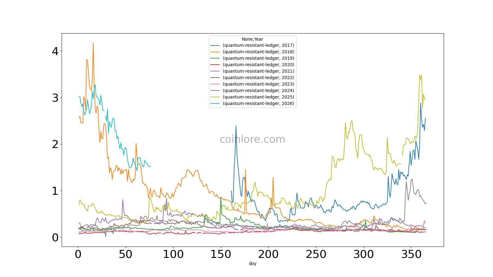 Quantum Resistant Ledger курс год за годом