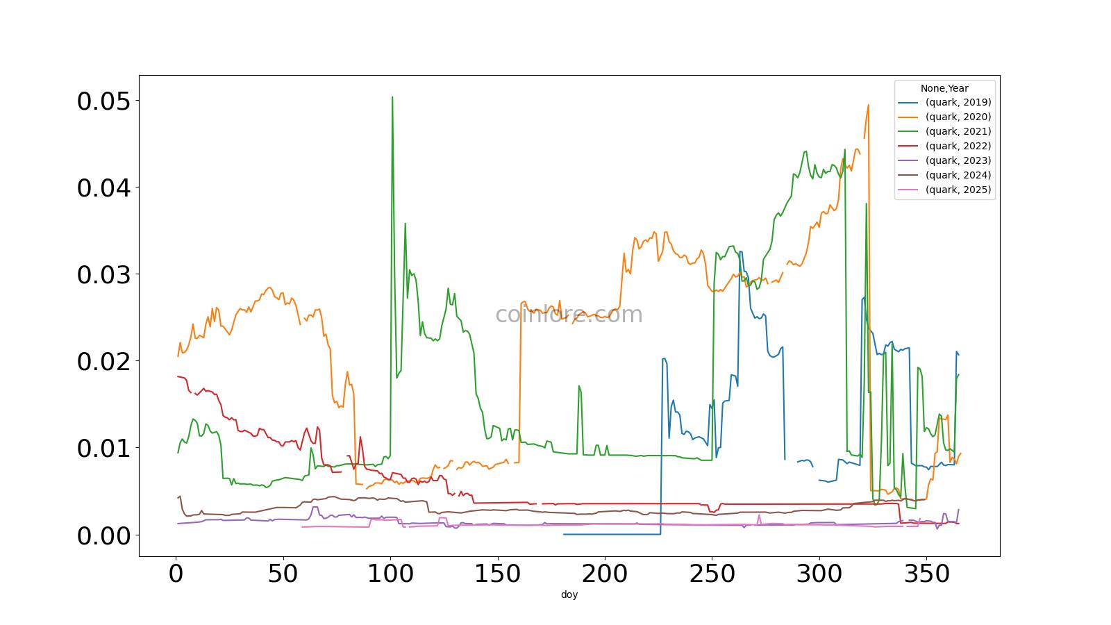 Year Over Year Quark Price