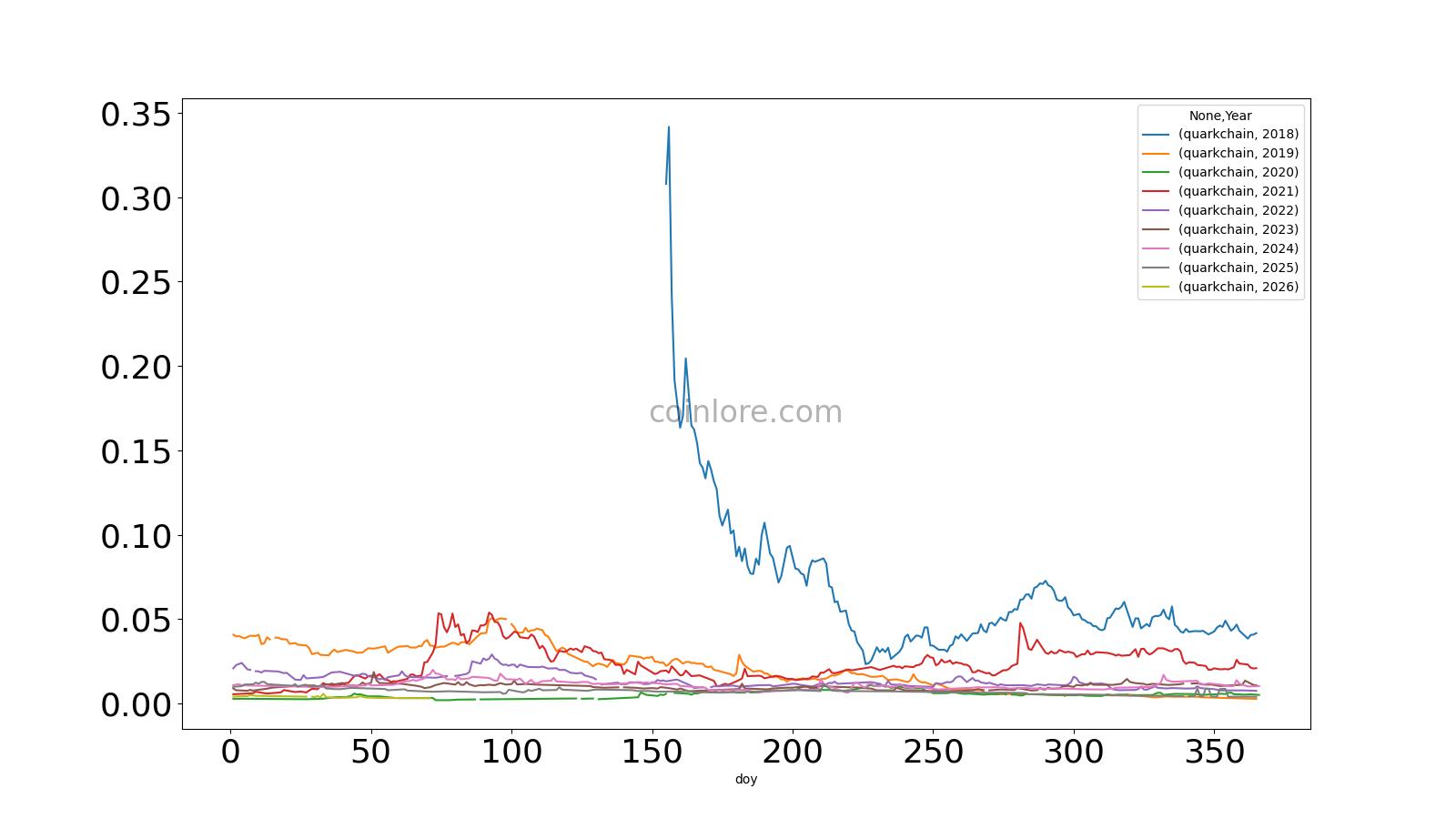 QuarkChain курс год за годом