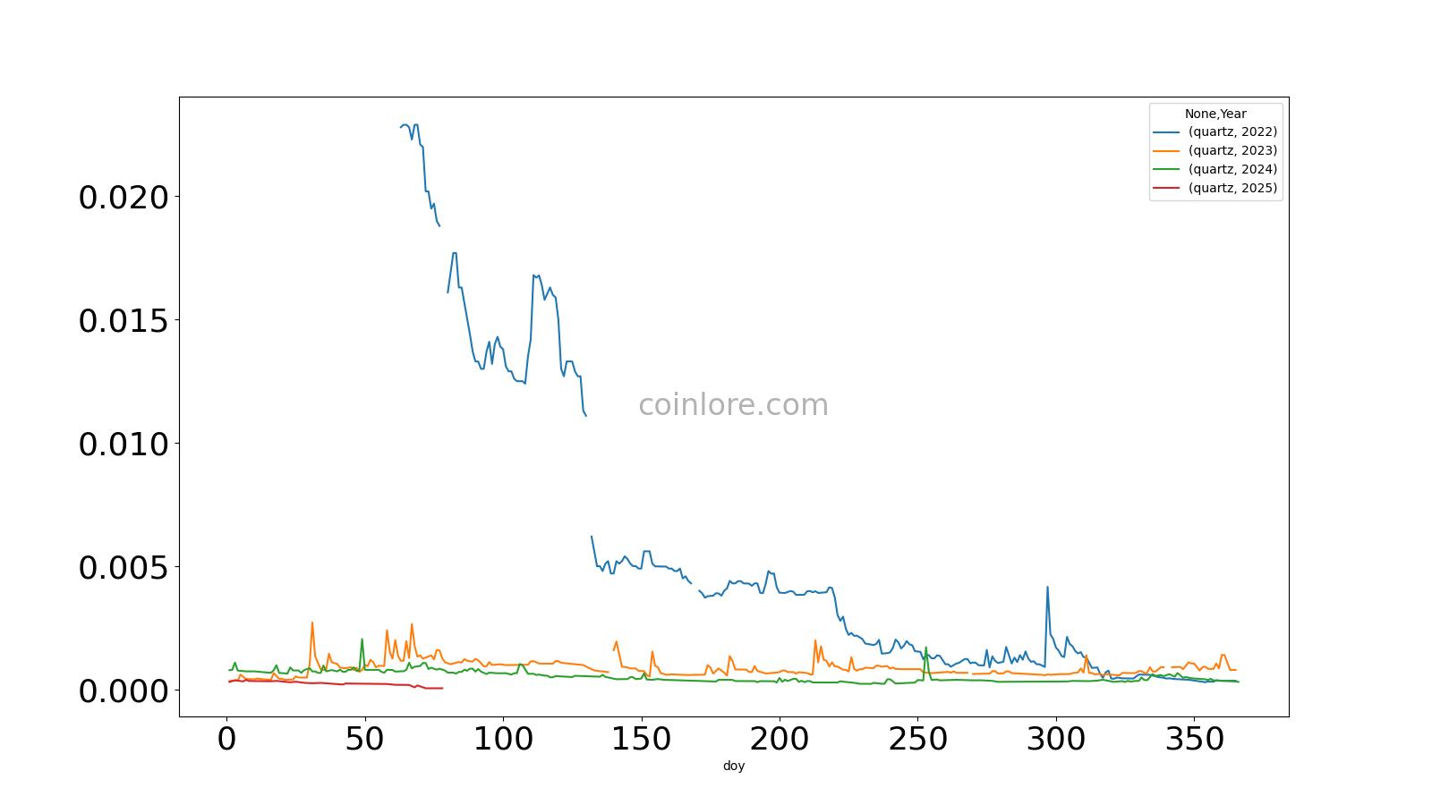 Year Over Year Quartz Price