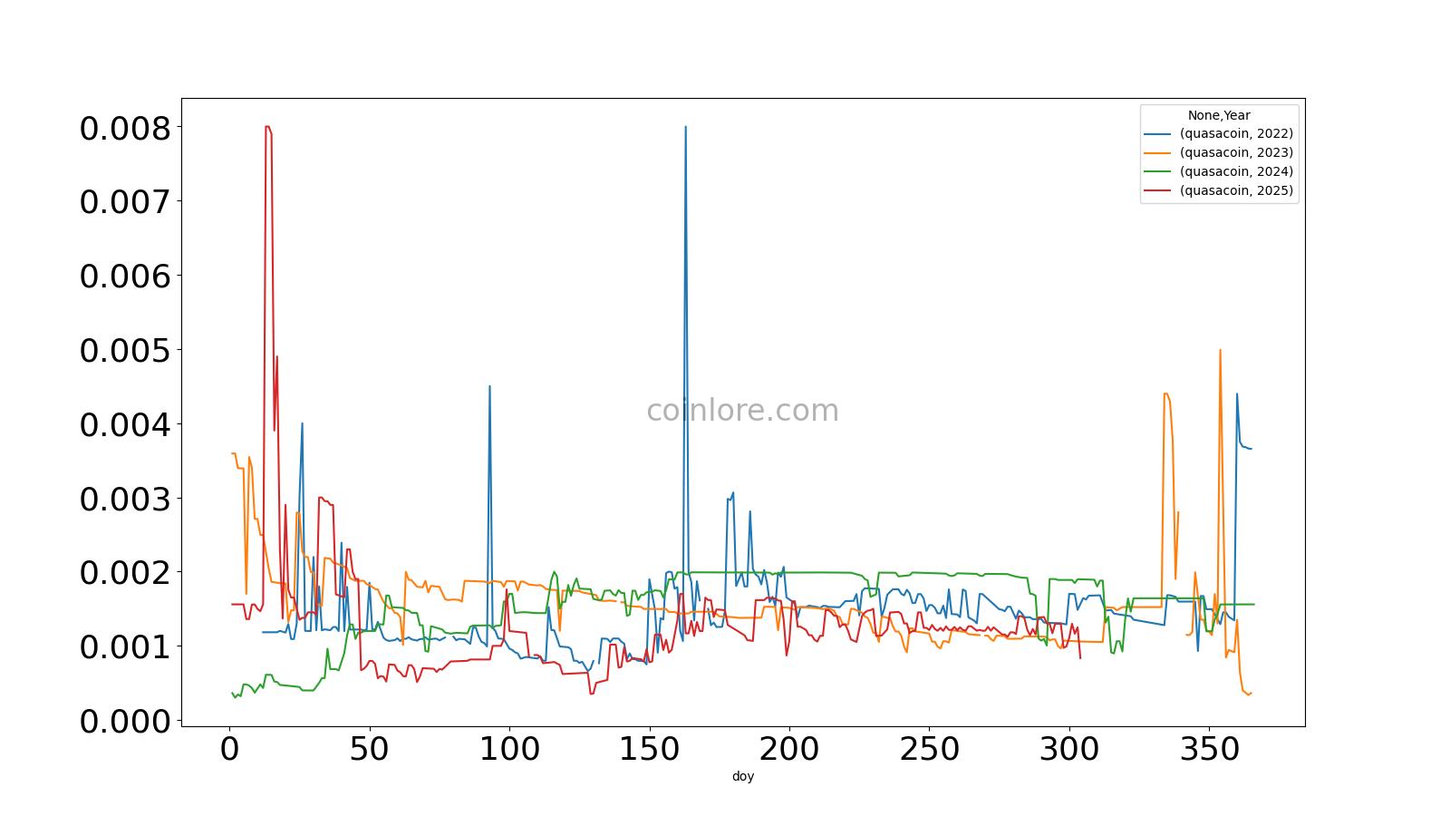 Quasacoin Historical year over year chart