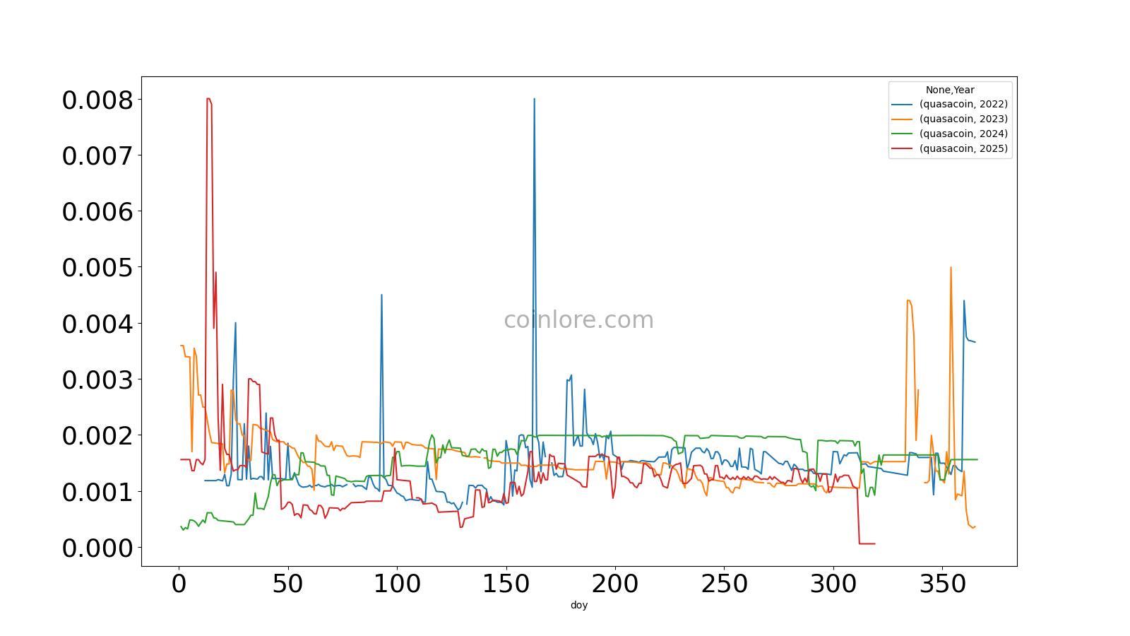 Quasacoin Historical year over year chart