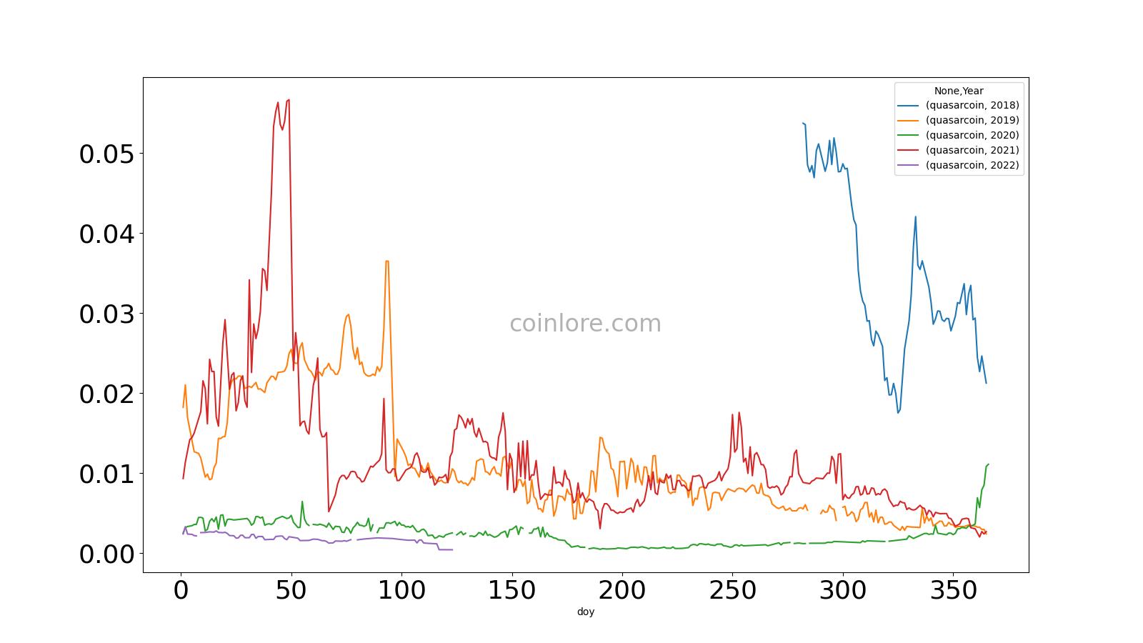 Year Over Year Quasarcoin Price