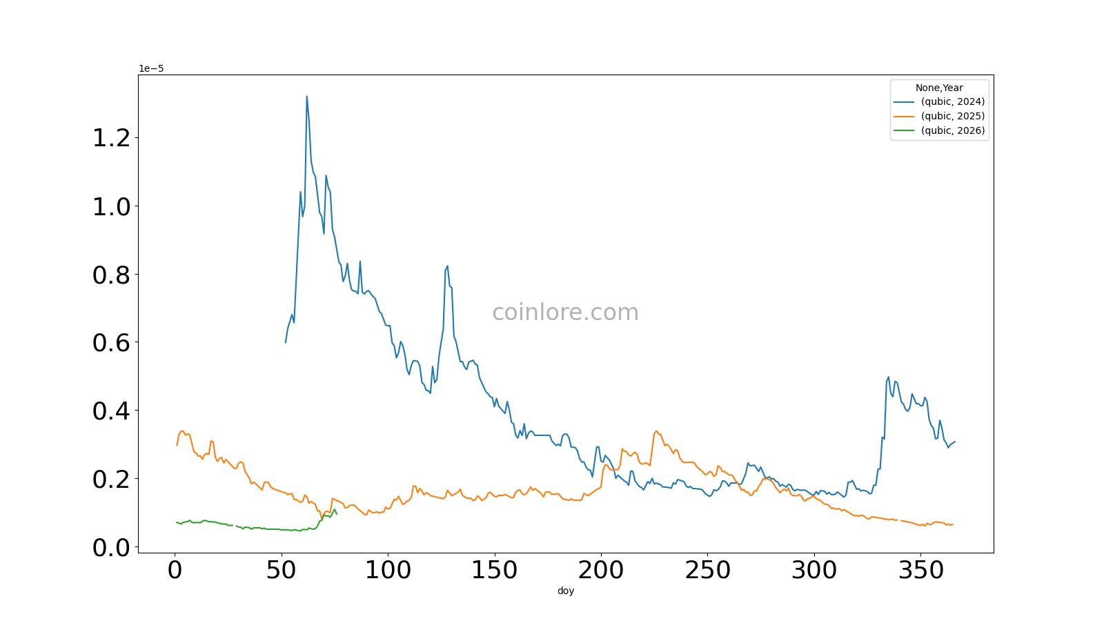 Yıl Bazında QUBIC Fiyatı