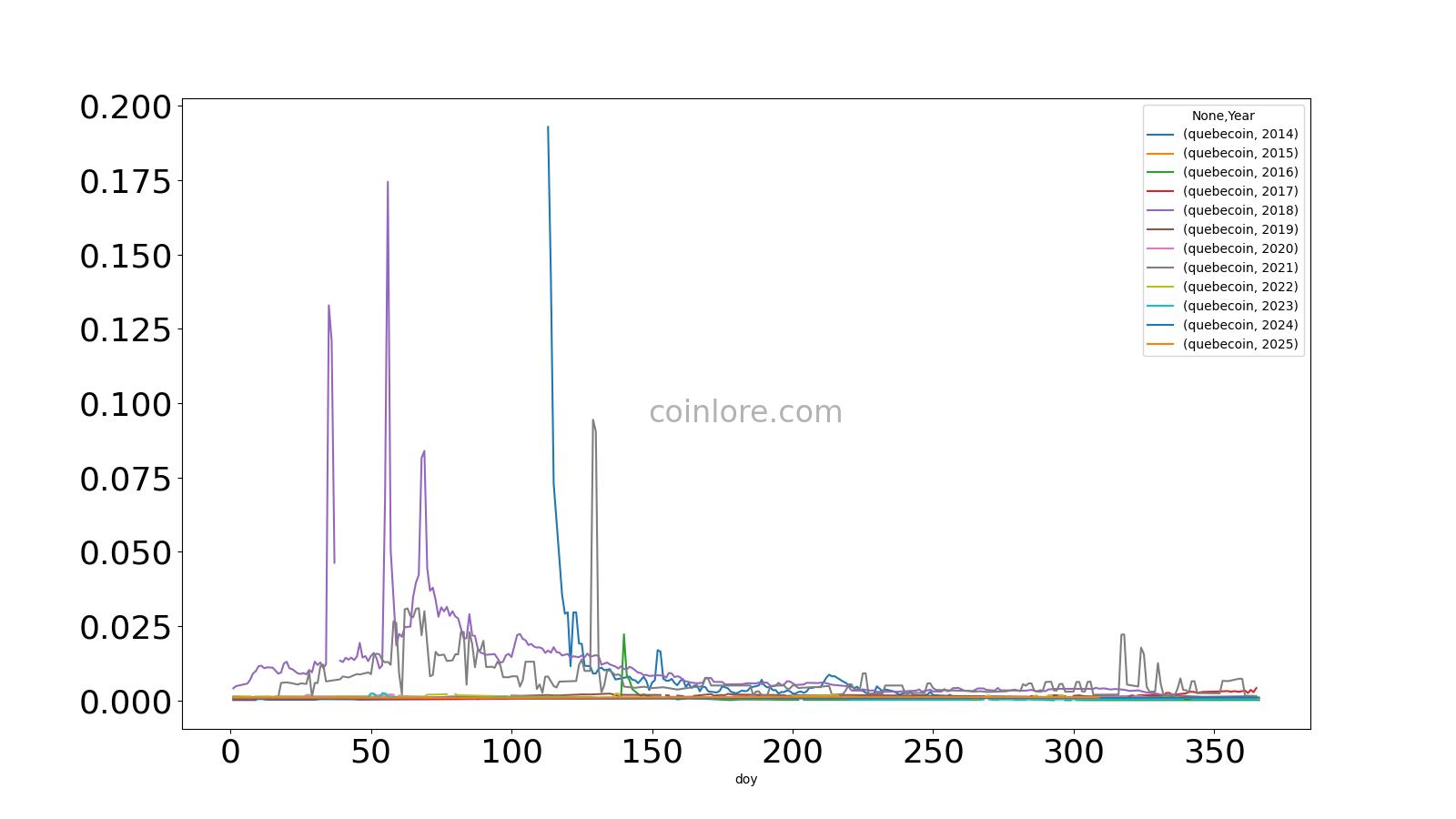 Quebecoin Historical year over year chart