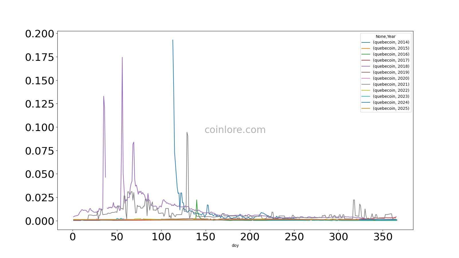 Quebecoin Historical year over year chart
