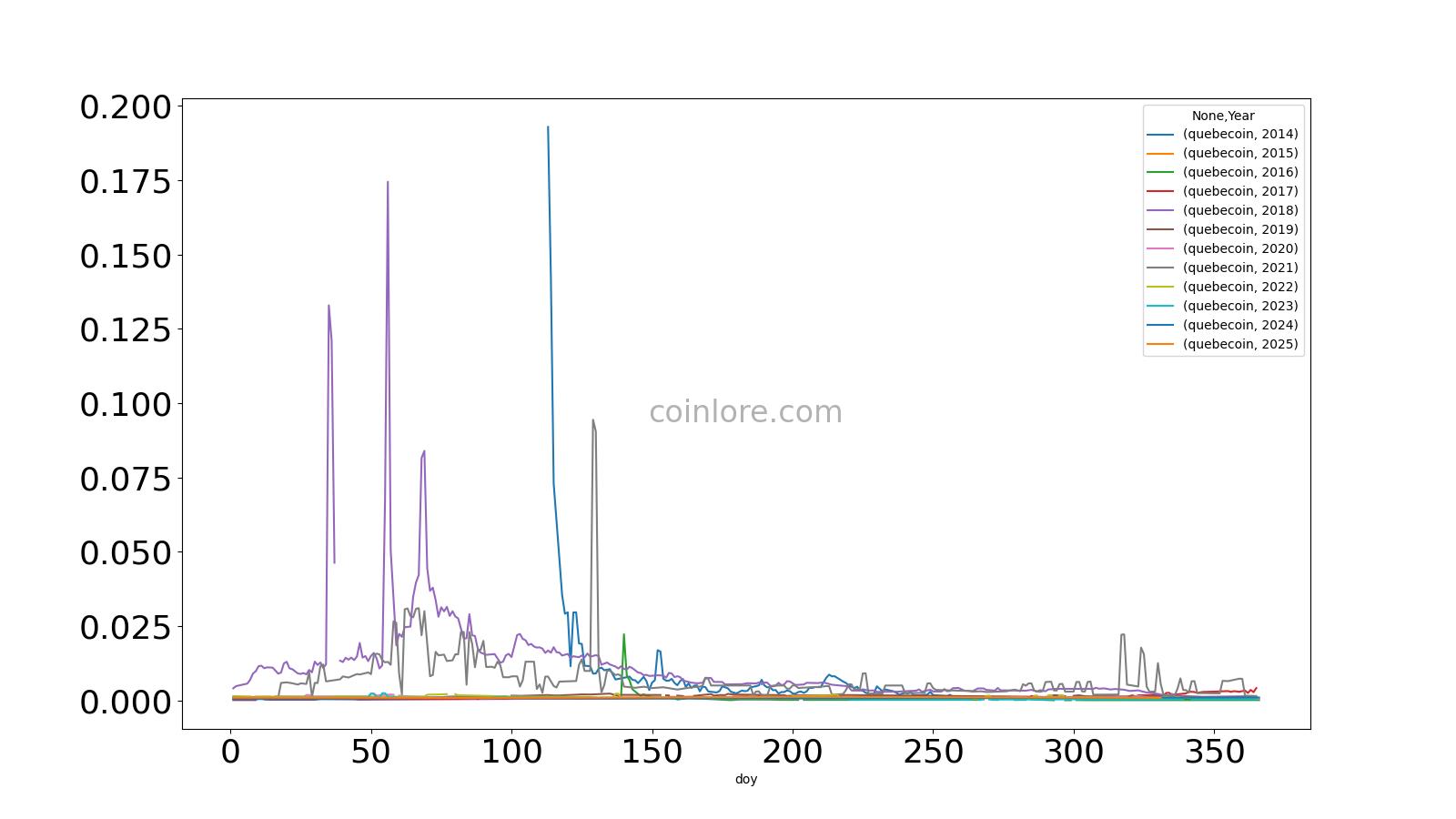 Quebecoin Historical year over year chart