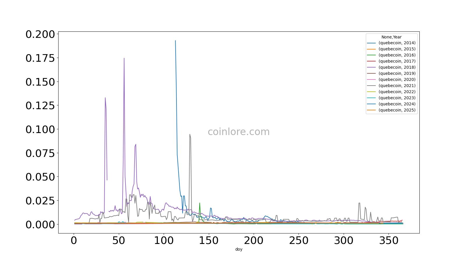 Quebecoin Historical year over year chart