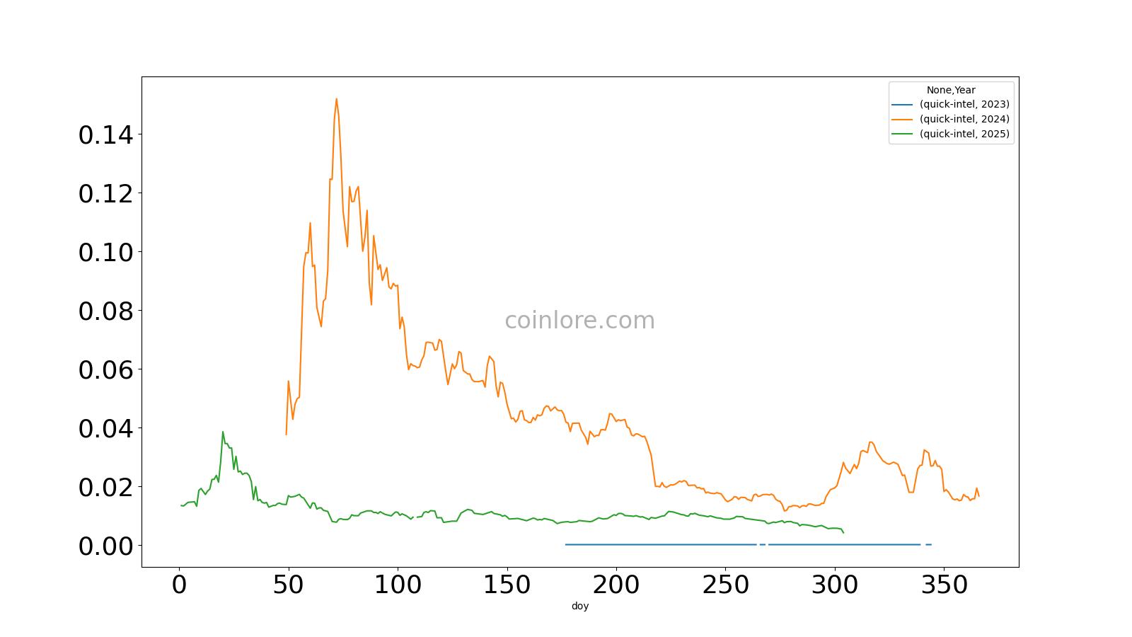 Quick Intel Historical year over year chart