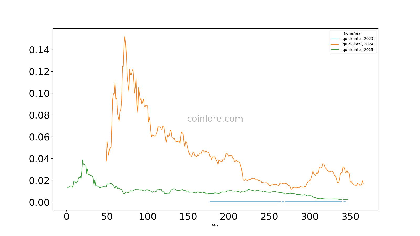 Quick Intel Historical year over year chart