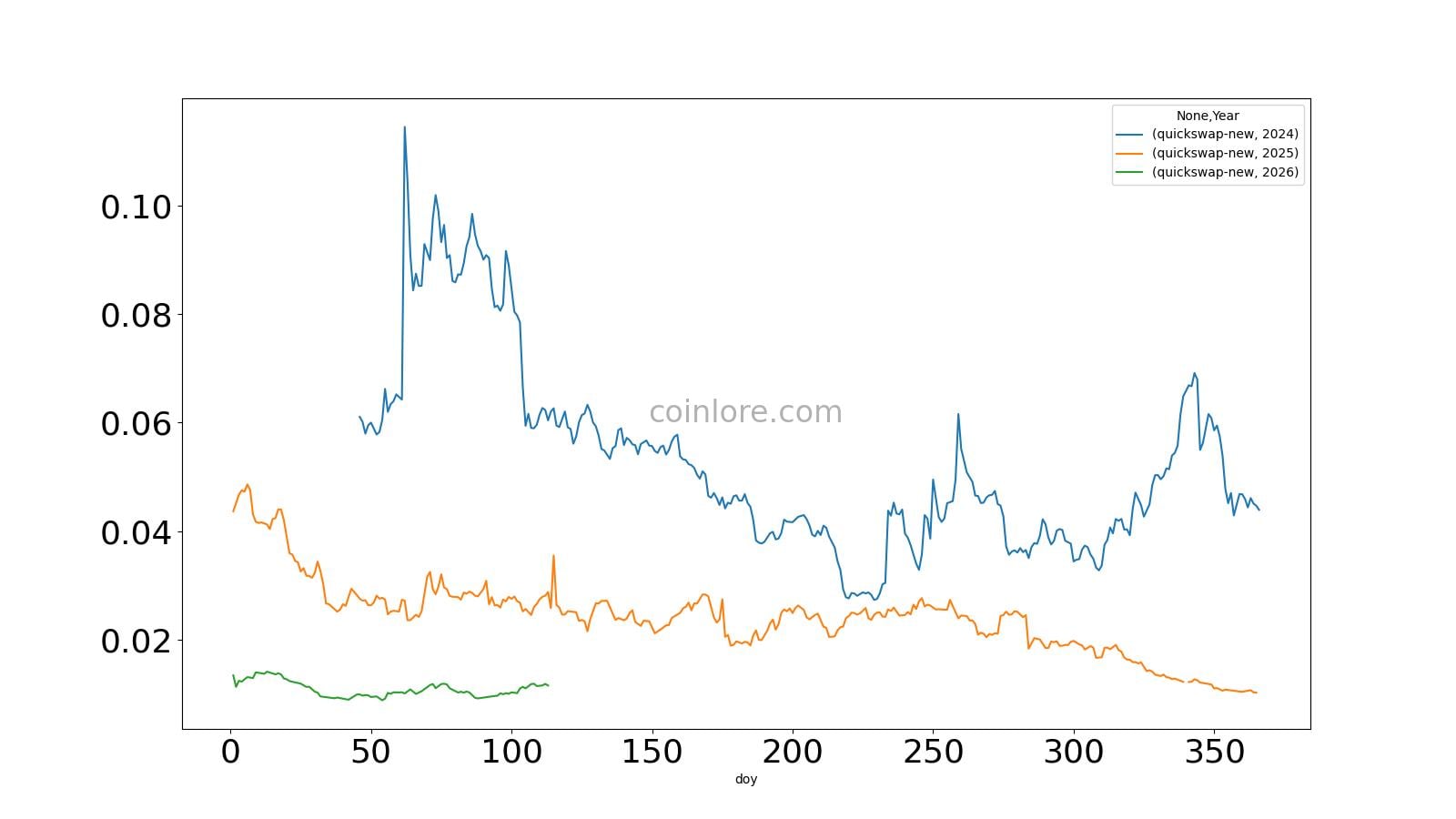 Precio año a año de Quickswap [New]