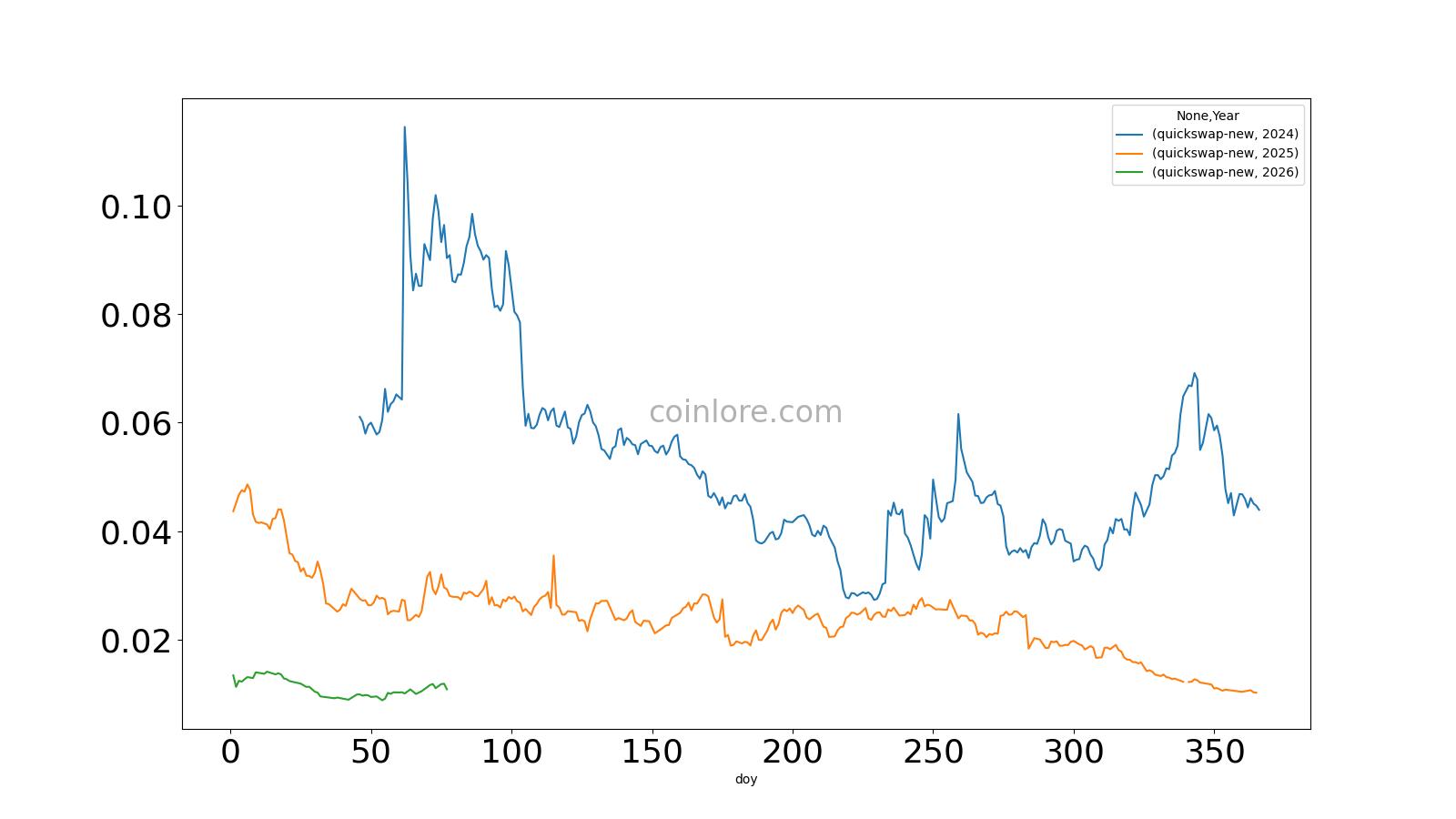 Precio año a año de Quickswap [New]