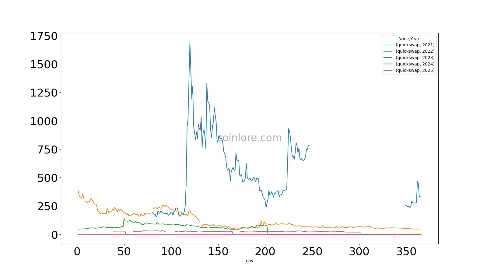 Year Over Year Quickswap Price