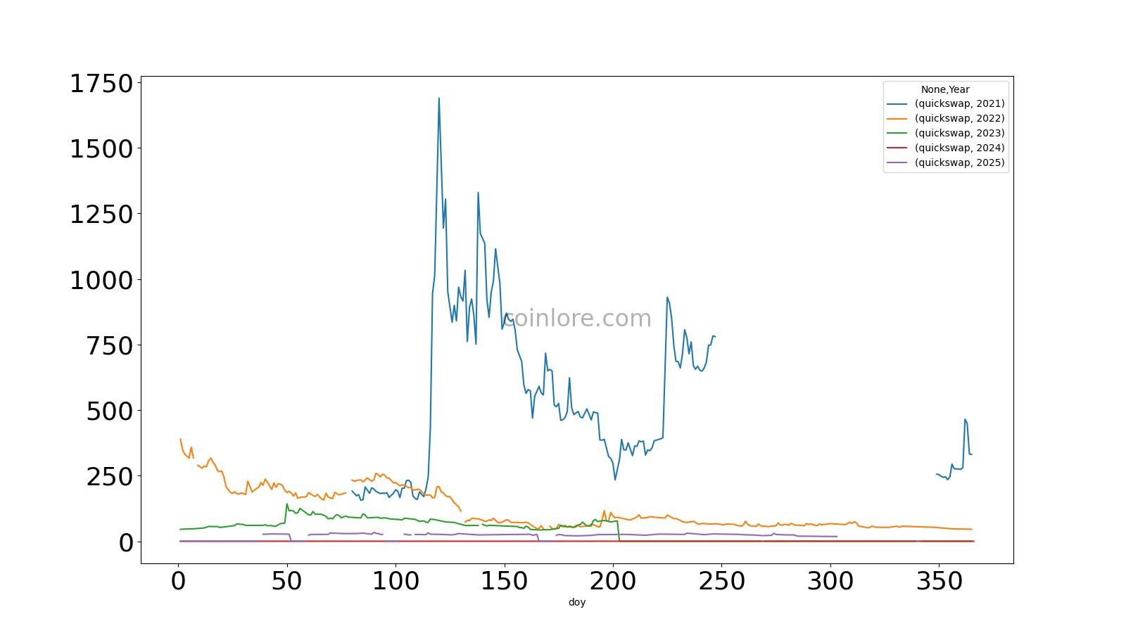 Year Over Year Quickswap Price
