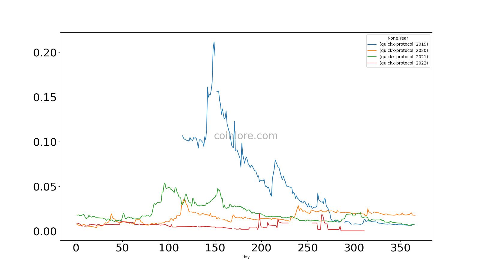 Year Over Year QuickX Protocol Price