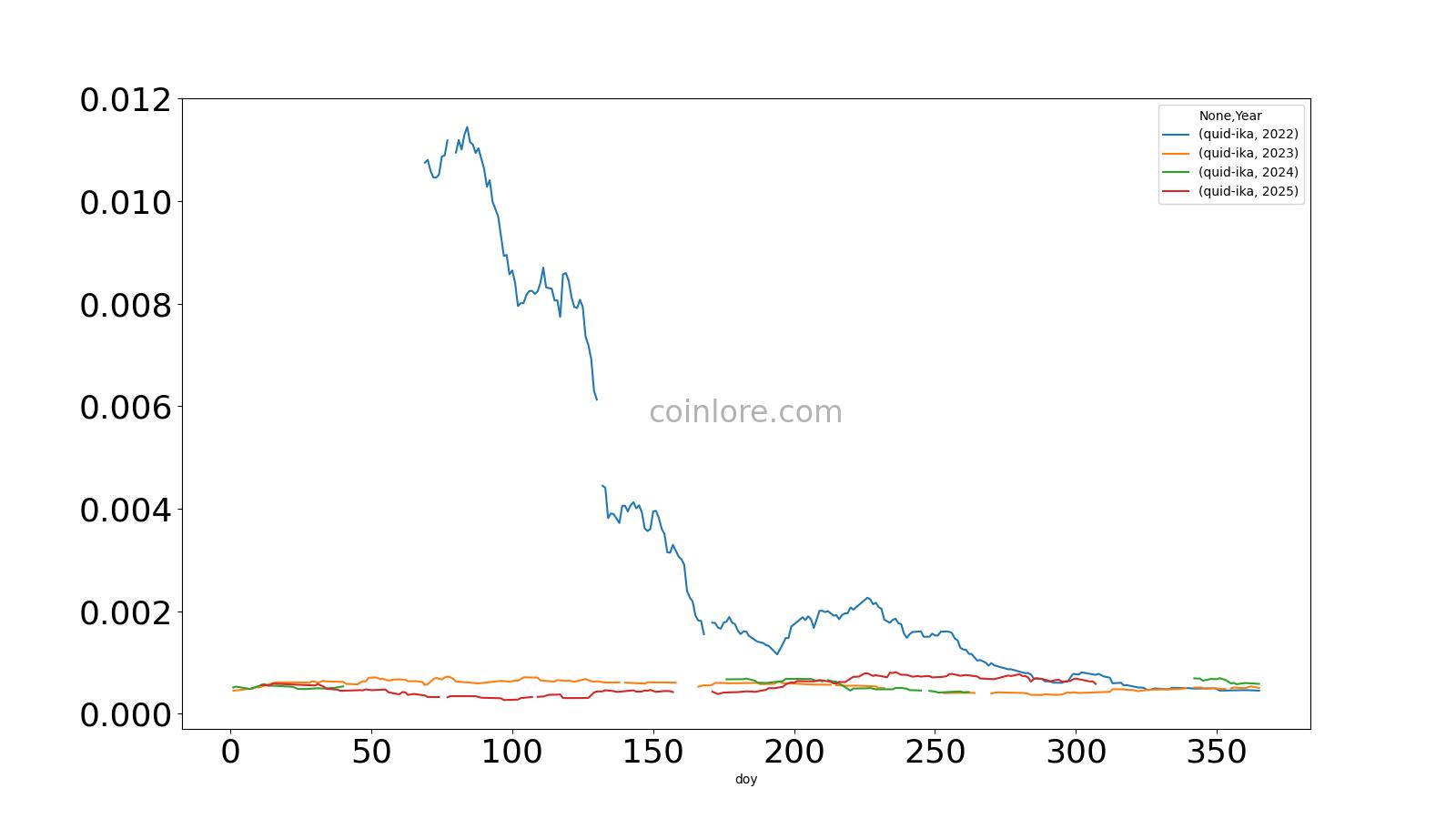 Quid Ika Historical year over year chart