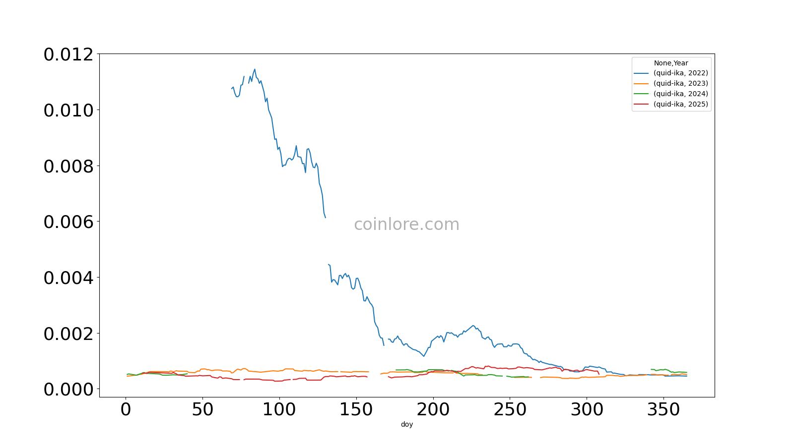 Quid Ika Historical year over year chart