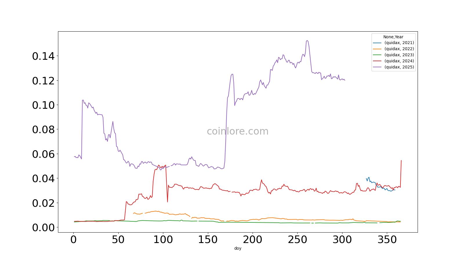 Quidax Historical year over year chart