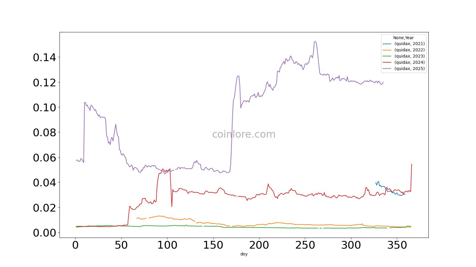 Year Over Year Quidax Price