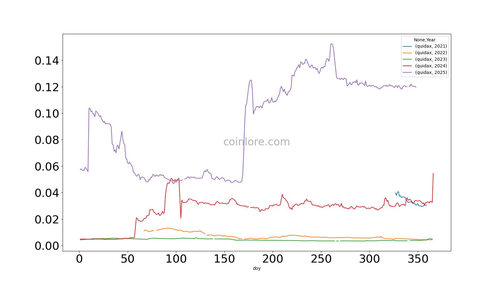 Year Over Year Quidax Price