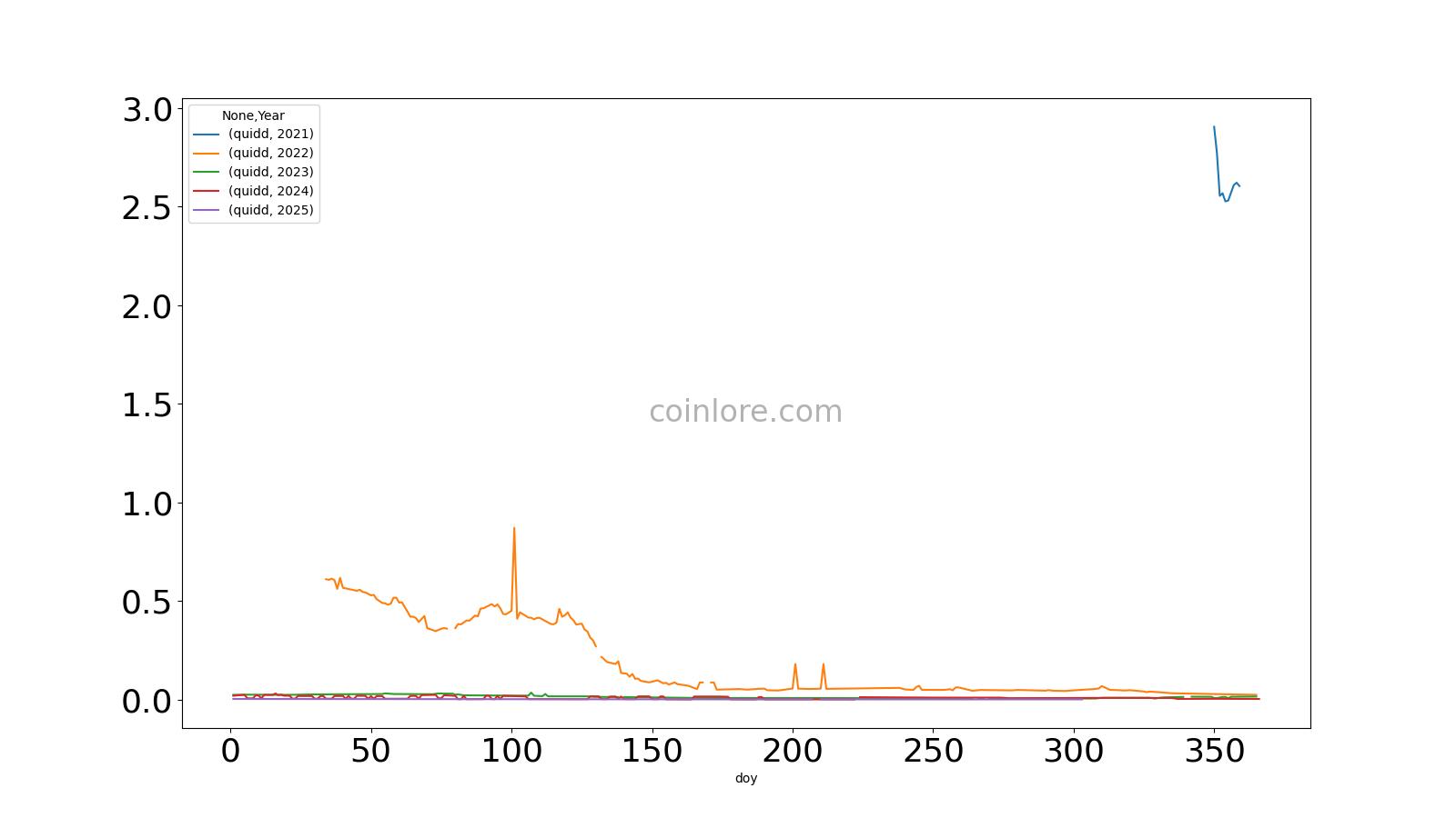 Quidd Historical year over year chart