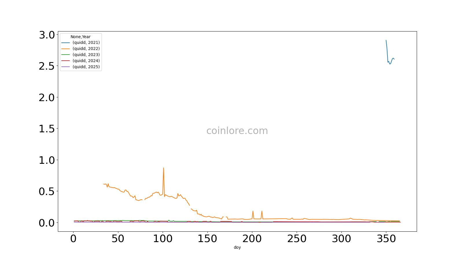 Quidd Historical year over year chart