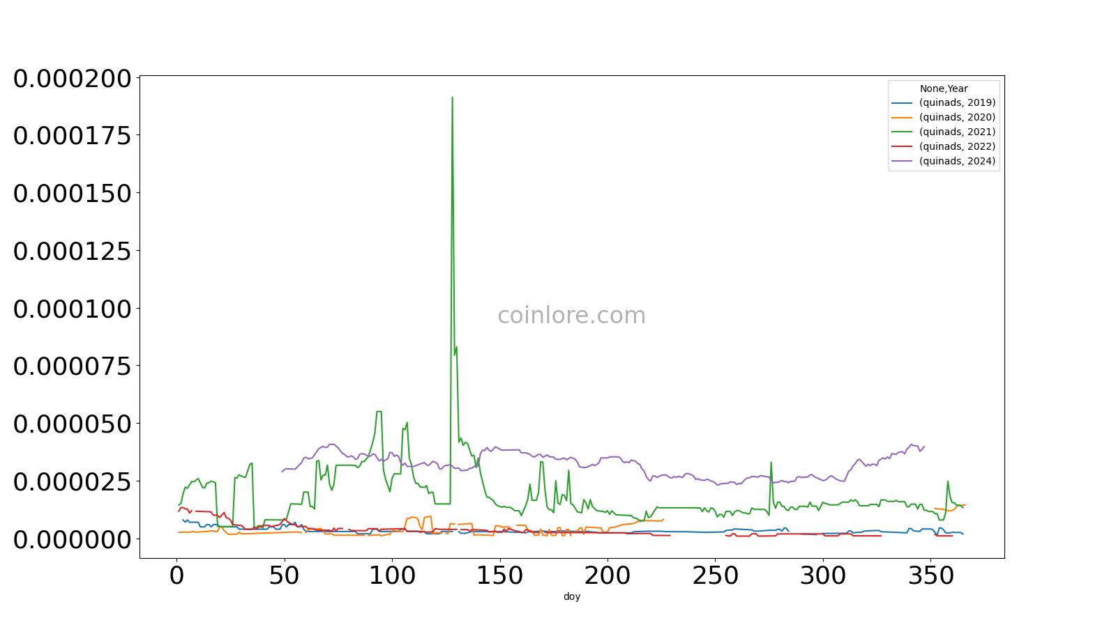 Year Over Year QUINADS Price