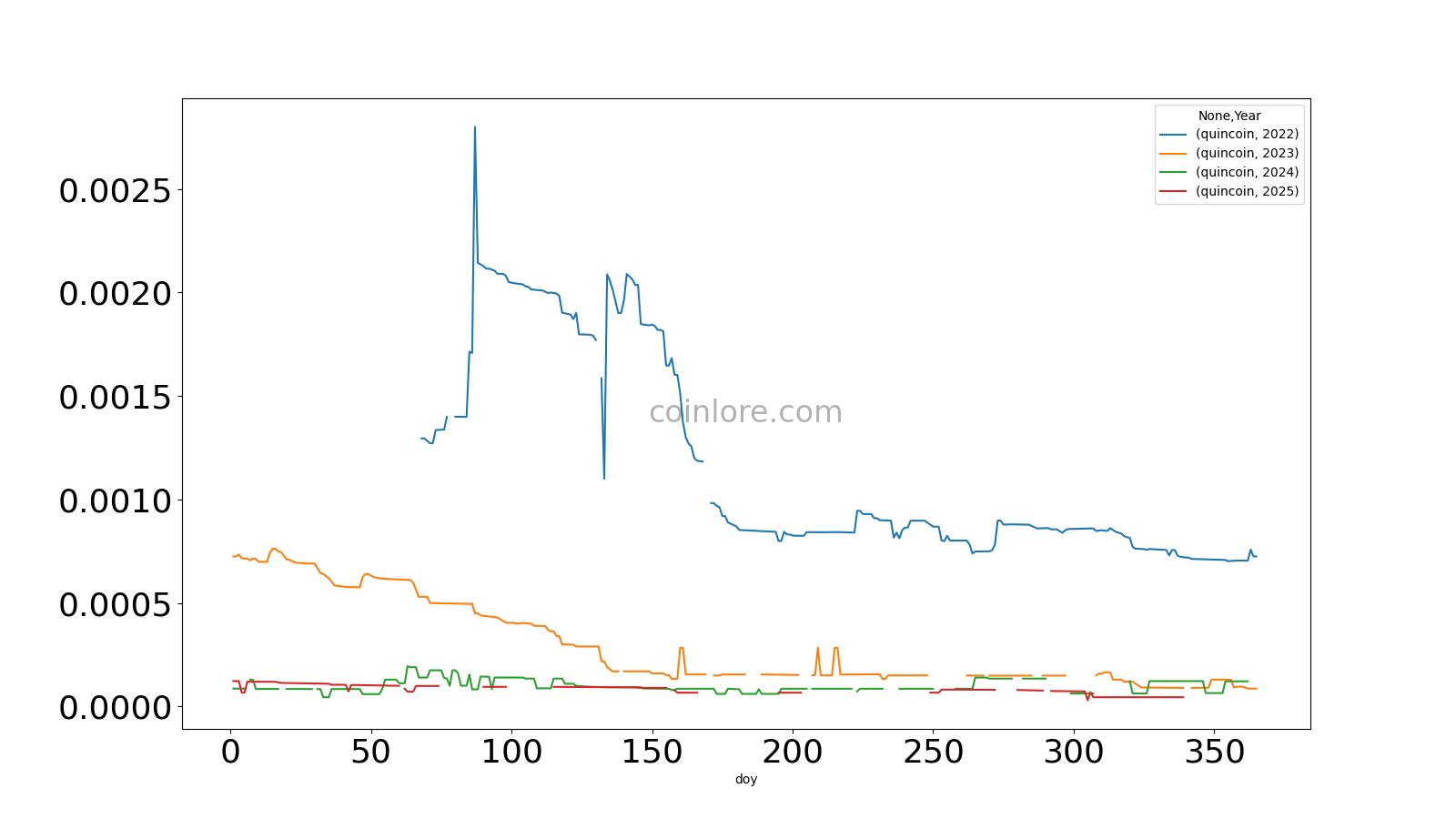 QUINCOIN Historical year over year chart