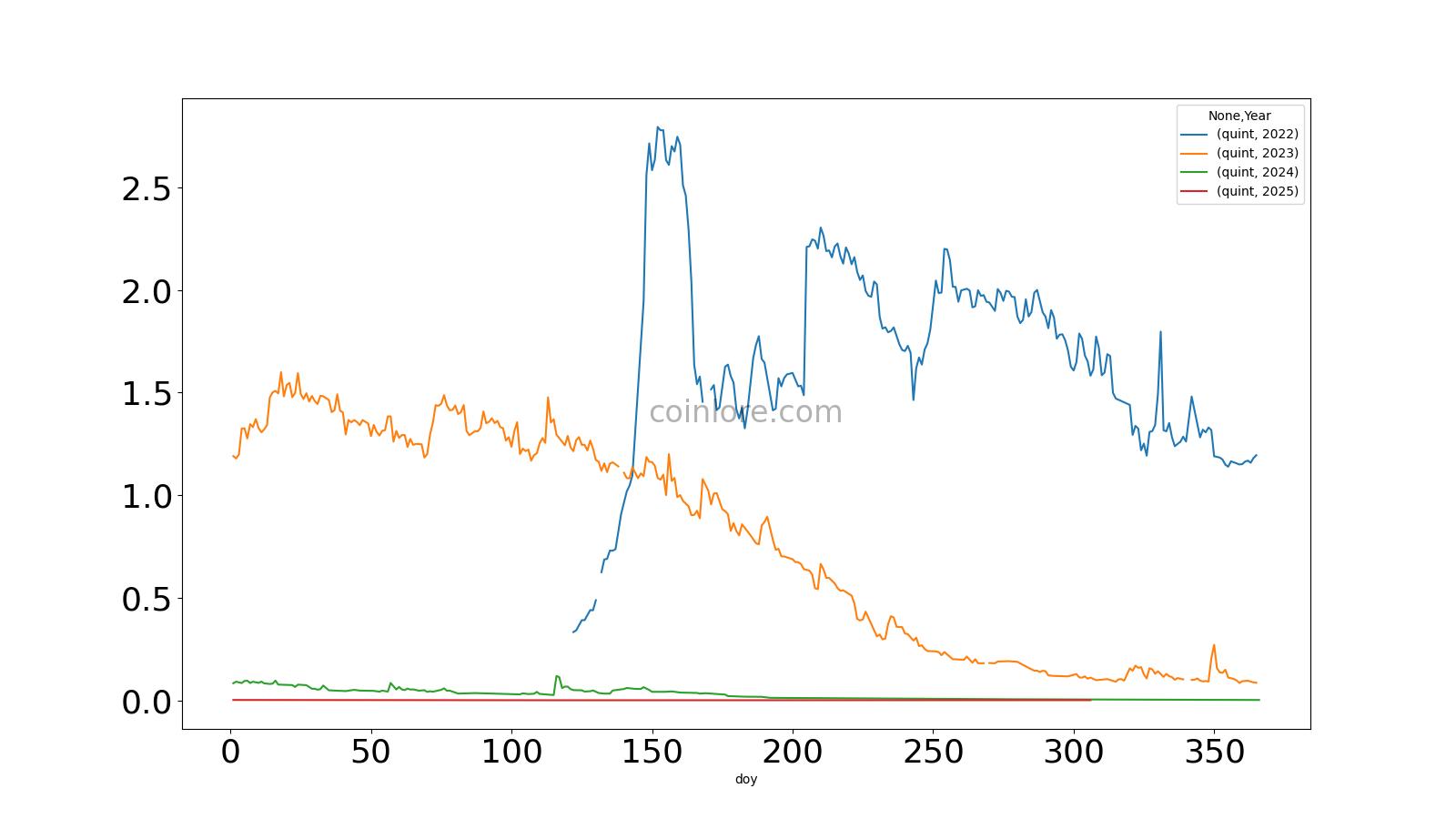 Quint Year over year price