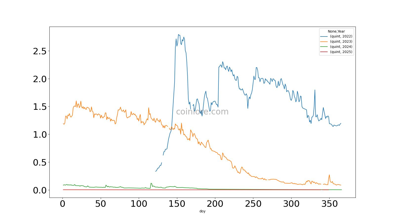Precio año a año de Quint