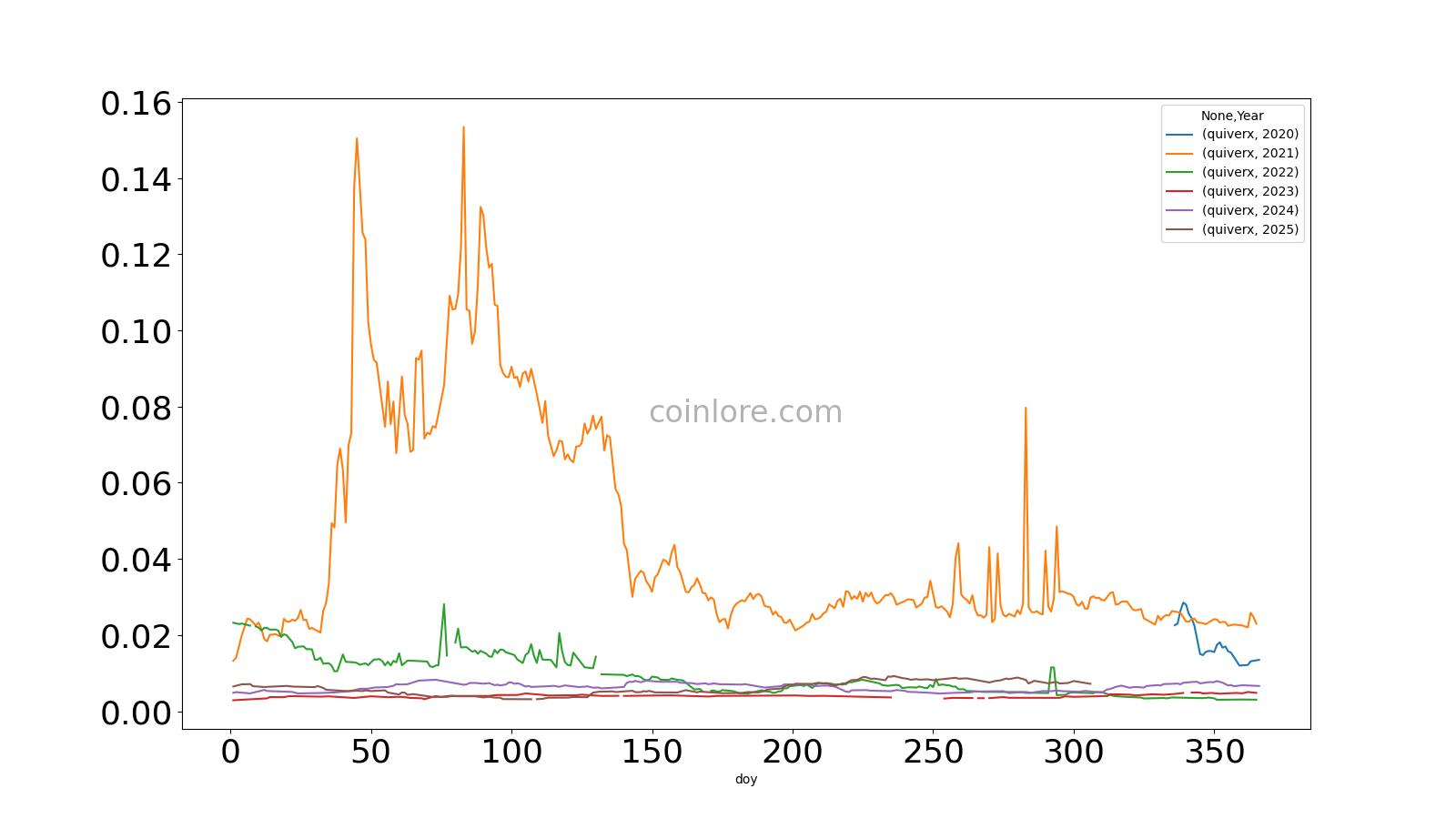 QuiverX Historical year over year chart